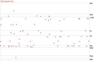 50 Powerful Bible Scriptures on Strongholds – ConnectUS