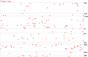 40 Important Bible Scriptures on Preparation – ConnectUS